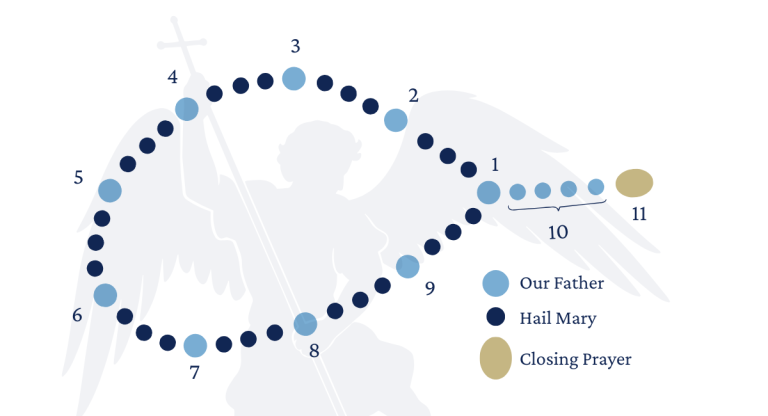 Chaplet of Saint Michael the Archangel: Full Guide & Promises